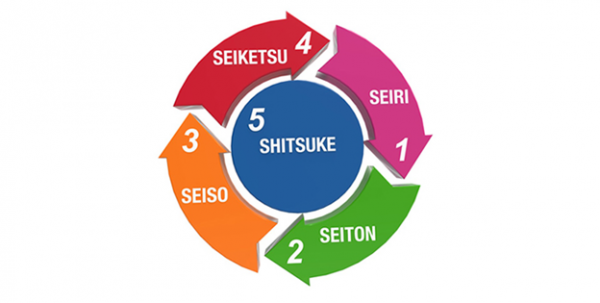 5S Adalah [Pengertian, Manfaat, dan Penerapannya]